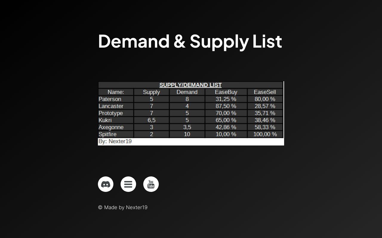 Demand & Supply List